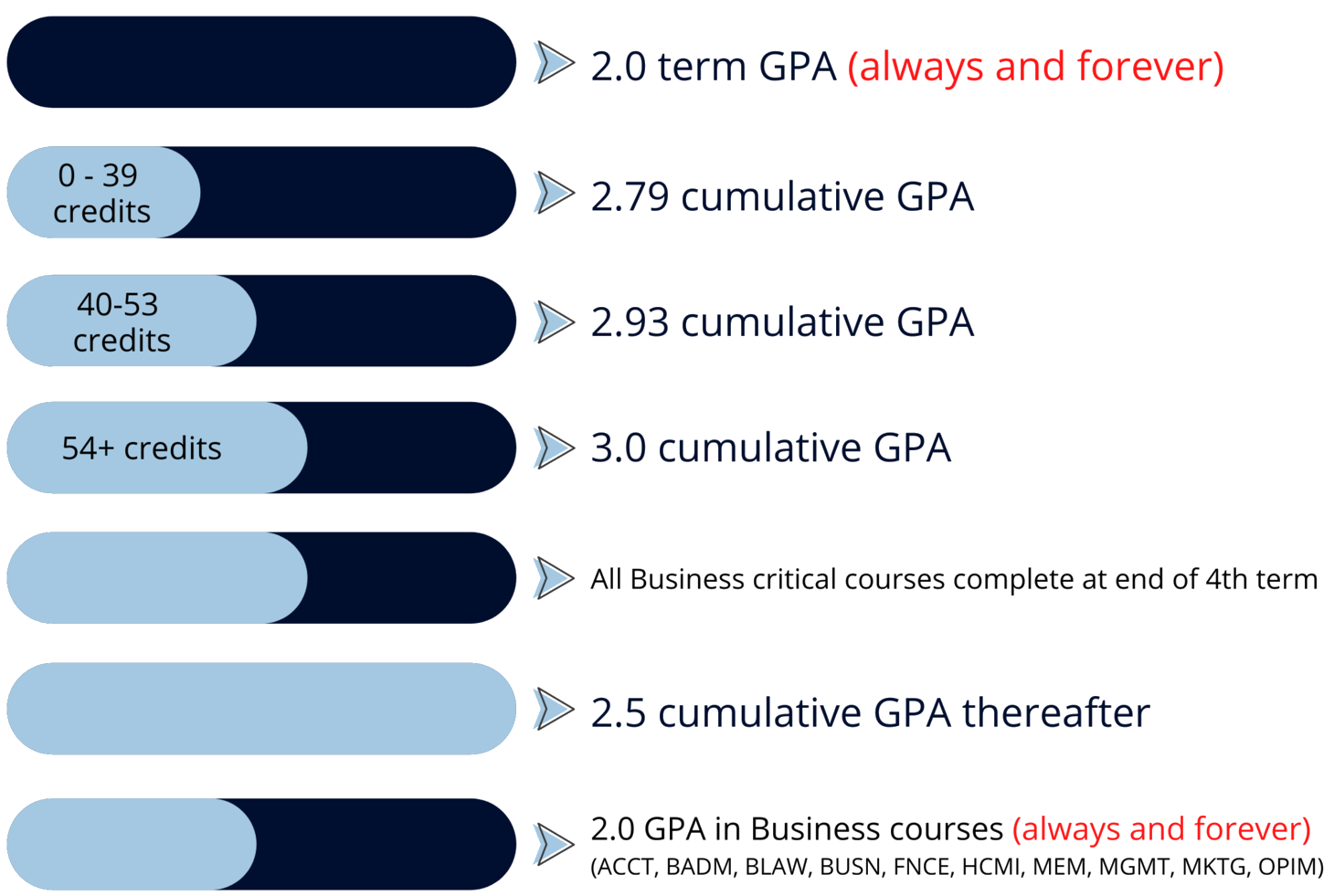 Scholastic Standing Requirement | Undergraduate Programs